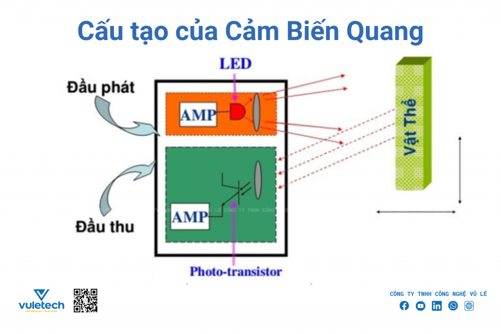 Tất tần tật về cảm biến quang - Photoelectronic Sensor - Vũ Lê Tech